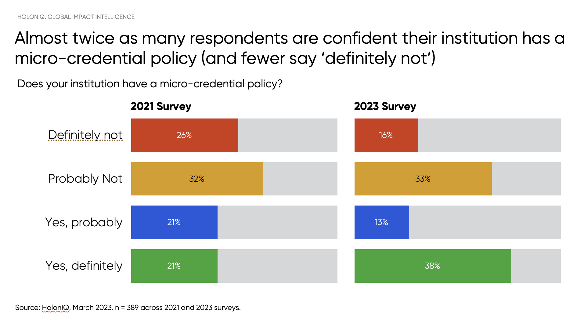 Micro-credentials Survey. 2023 Trends and Insights.